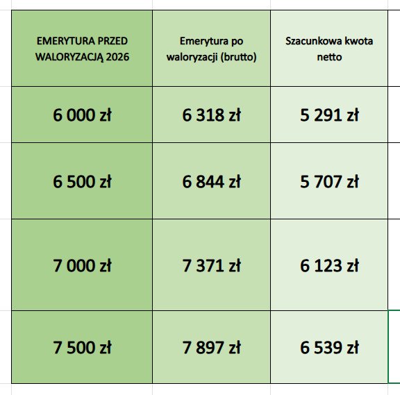 Emerytury ZUS w czerwcu 2026. Seniorzy dostaną nawet kilka tysięcy zł ...