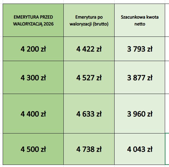Emerytury ZUS w czerwcu 2026. Seniorzy dostaną nawet kilka tysięcy zł ...