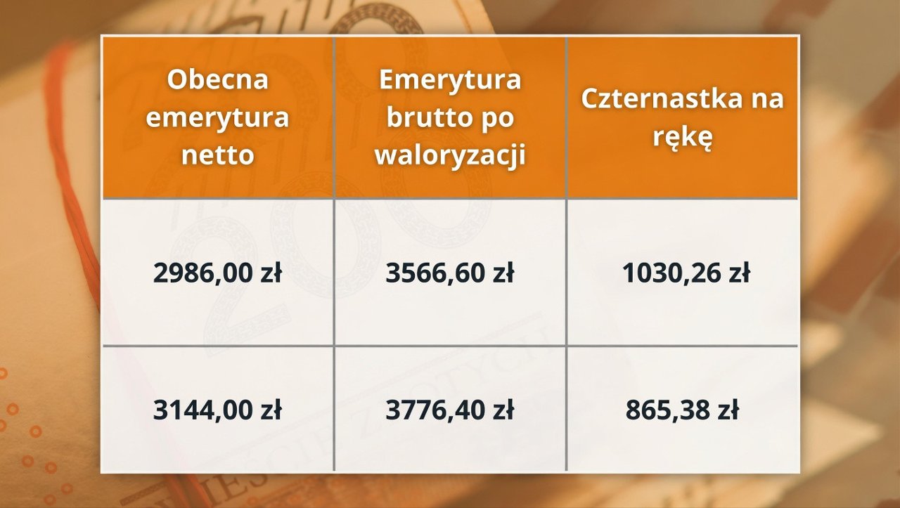 Tabela netto czternastych emerytur w 2026 roku. Mamy szczegółowe ...