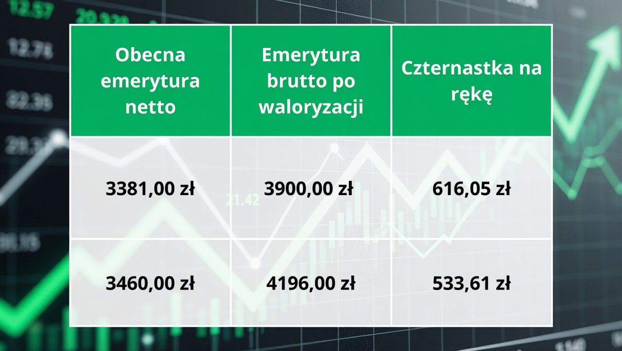 Tabela netto czternastych emerytur w 2026 roku. Mamy szczegółowe ...