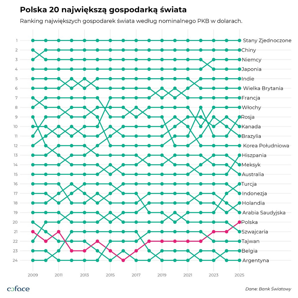 Polska w elicie gospodarczej świata. Eksperci mówią o G20 | Strefa Biznesu